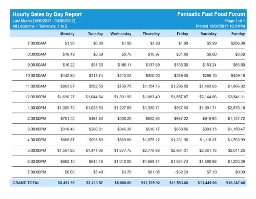 How Uniwell Lynx Reports Can Help You Grow Your Business – Uniwell4POS